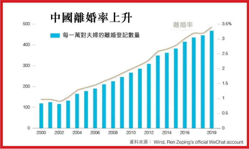 【特刊】離婚，仍是大忌…… - Business Intelligence