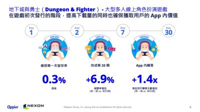Appier AI 解決方案賦能 Nexon 有效吸引高價值遊戲玩家 | Macau Business